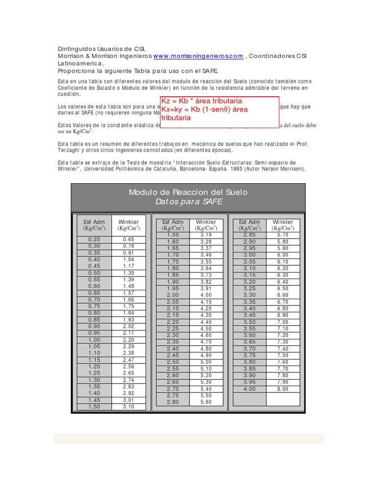 Modulo de Reaccion Del Suelo | PDF | Science | Ingeniería