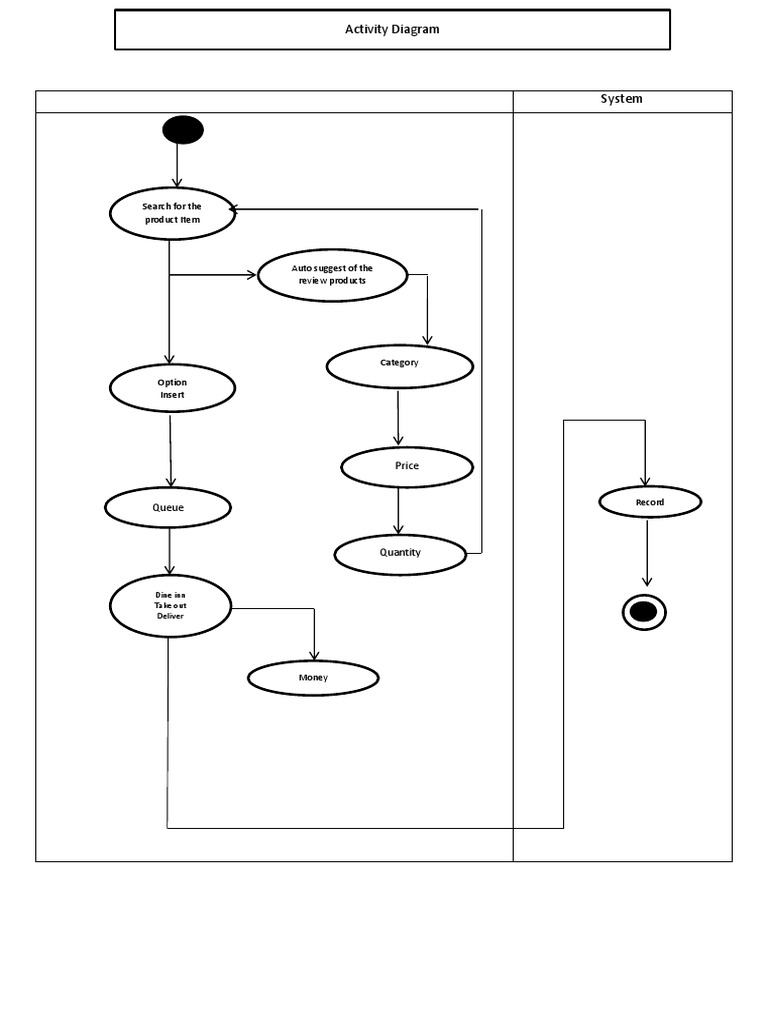 Activity Diagram | PDF