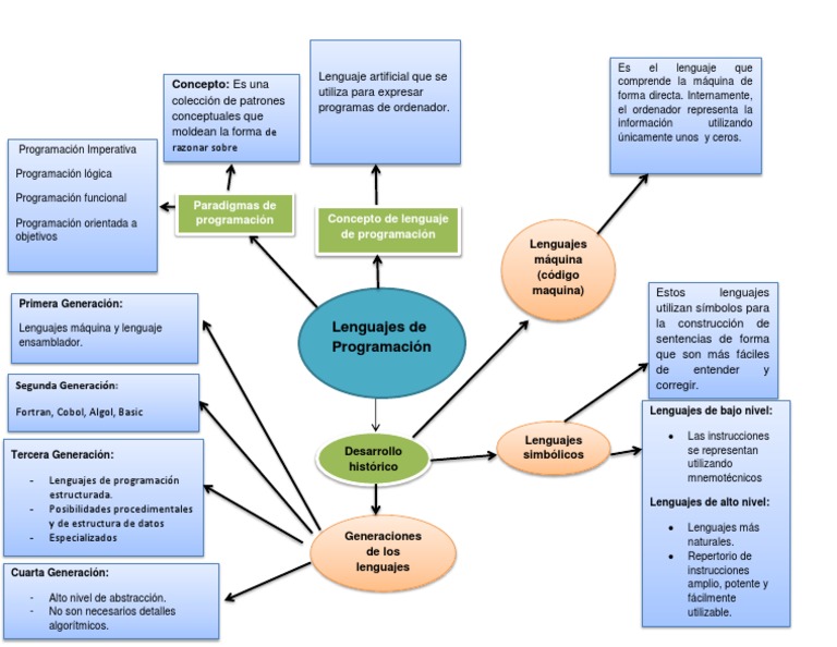 Mapa Conceptual Lenguajes de Programación | Programación de ...