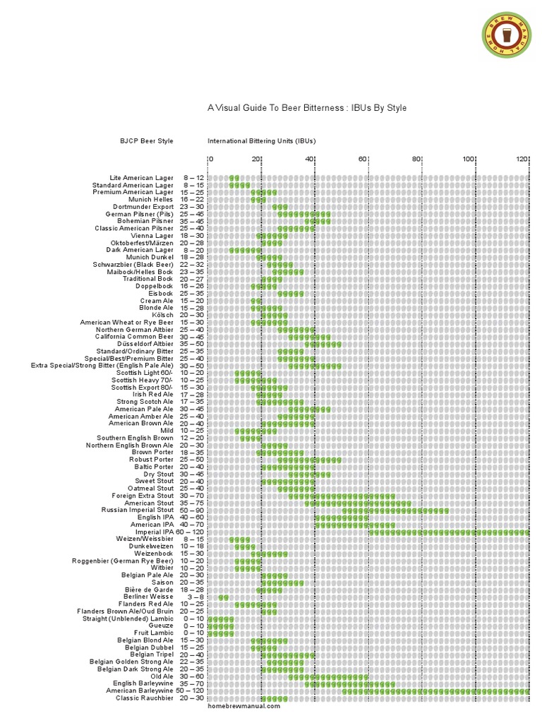 Beer Bitterness IBUS Ratio Chart | PDF