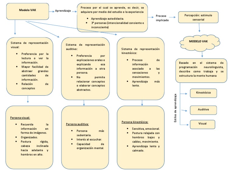 Modelo VAK | PDF | Aprendizaje | Evaluación neuropsicológica