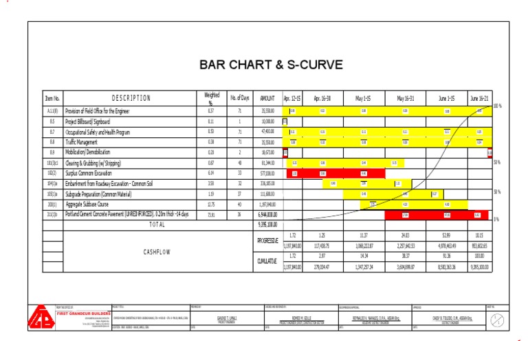 Description: Bar Chart & S-Curve | PDF