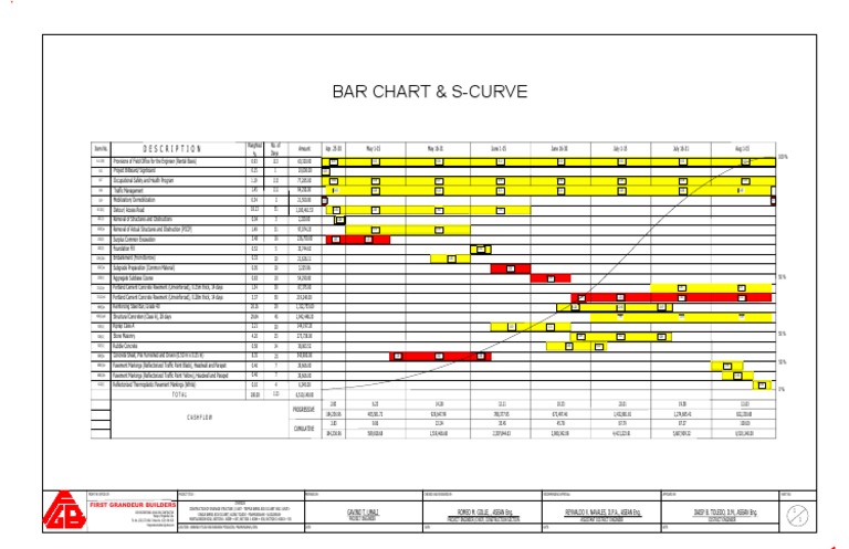 Construction Bar Chart for Drainage Project | PDF | Road Surface | Concrete