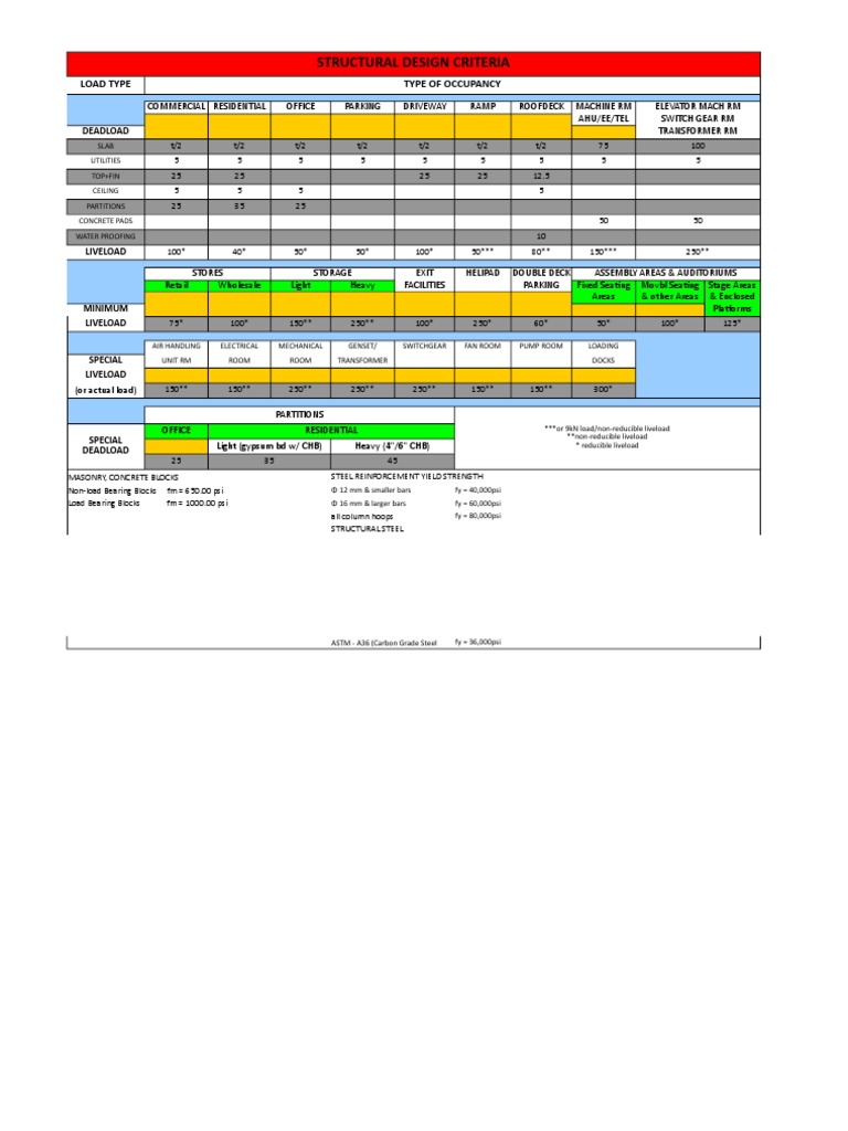 Structural Design Criteria: Load Type Type of Occupancy | PDF