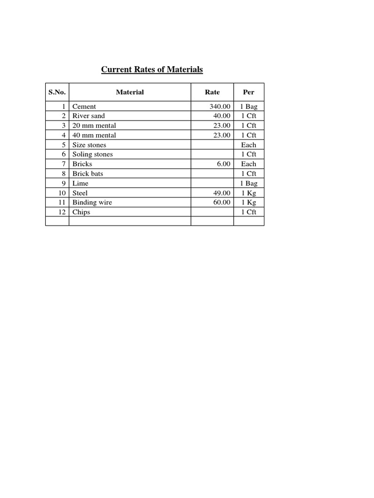 Current Rates of Construction Materials | PDF