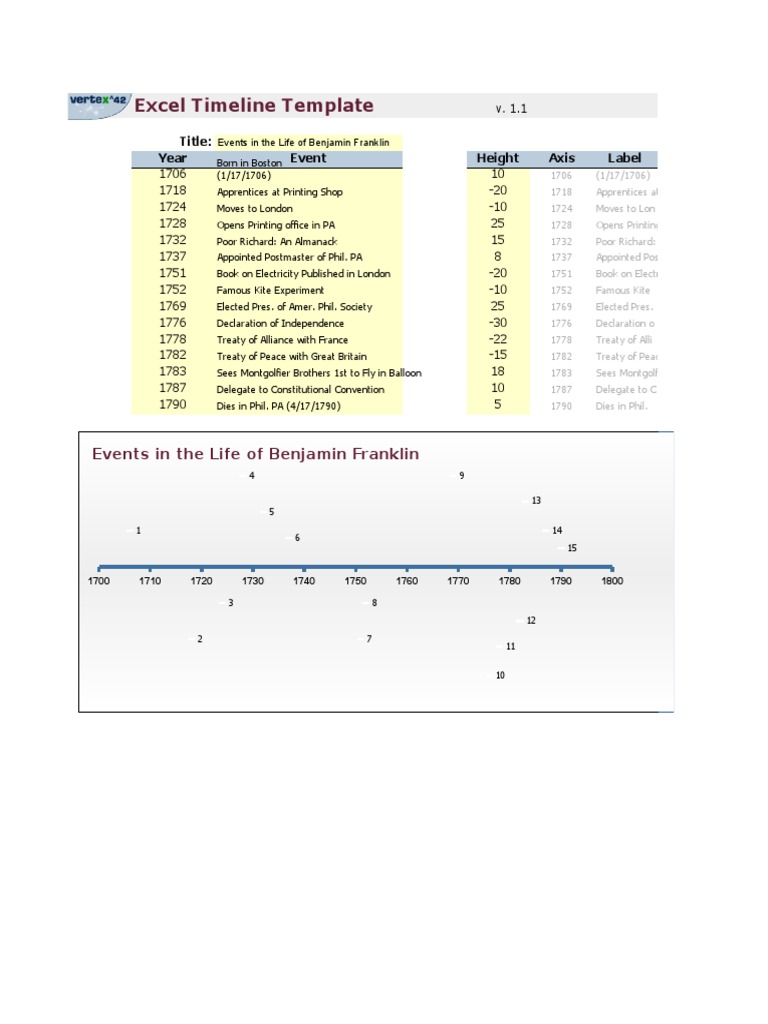 Benjamin Franklin Timeline Template | PDF | Benjamin Franklin | Chart