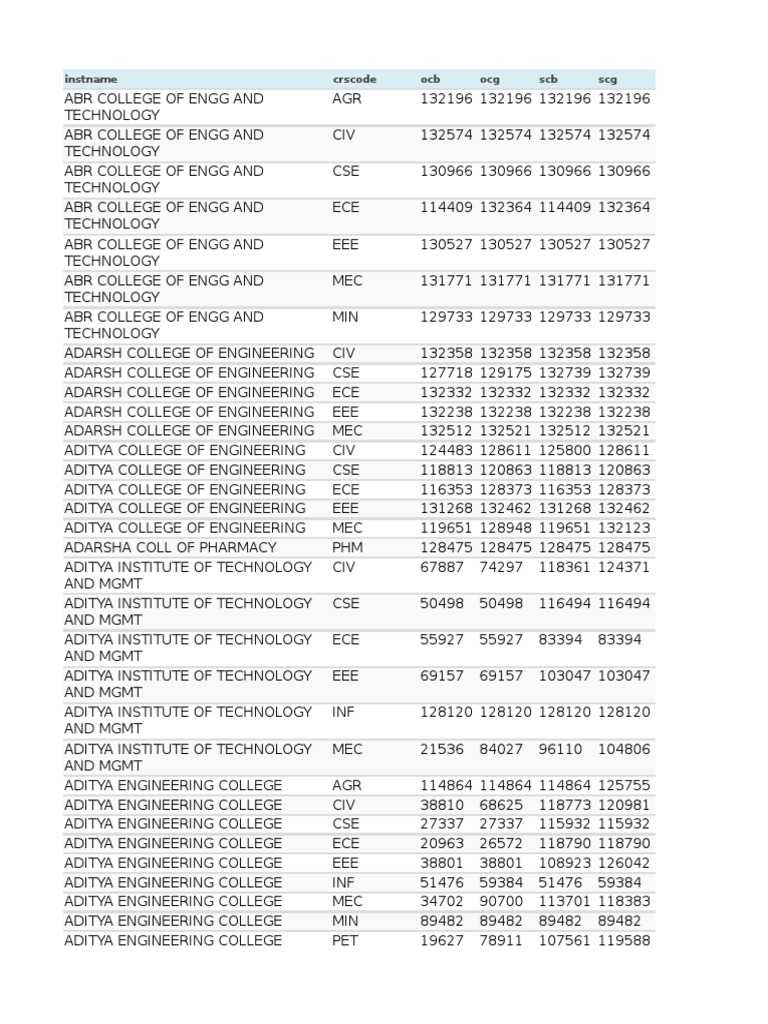 Eamcet Closing Rank Master | PDF | Vocational Education | Electricity