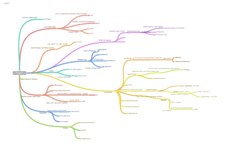 Mind Map - Fatigue | PDF