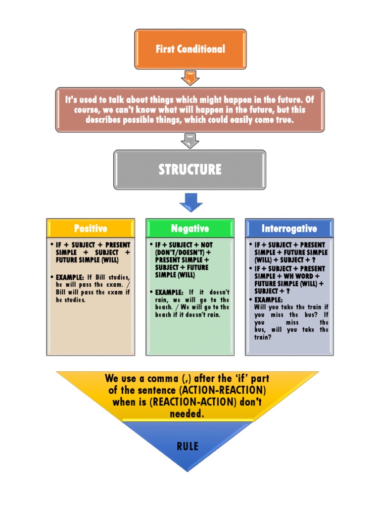 First Conditional | PDF