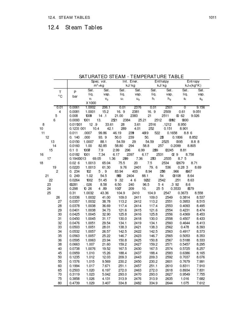 Steam Tables | Phases Of Matter | Thermodynamic Properties