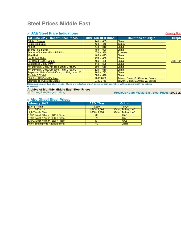 Steel Prices Middle East | PDF | Rolling (Metalworking) | Iron