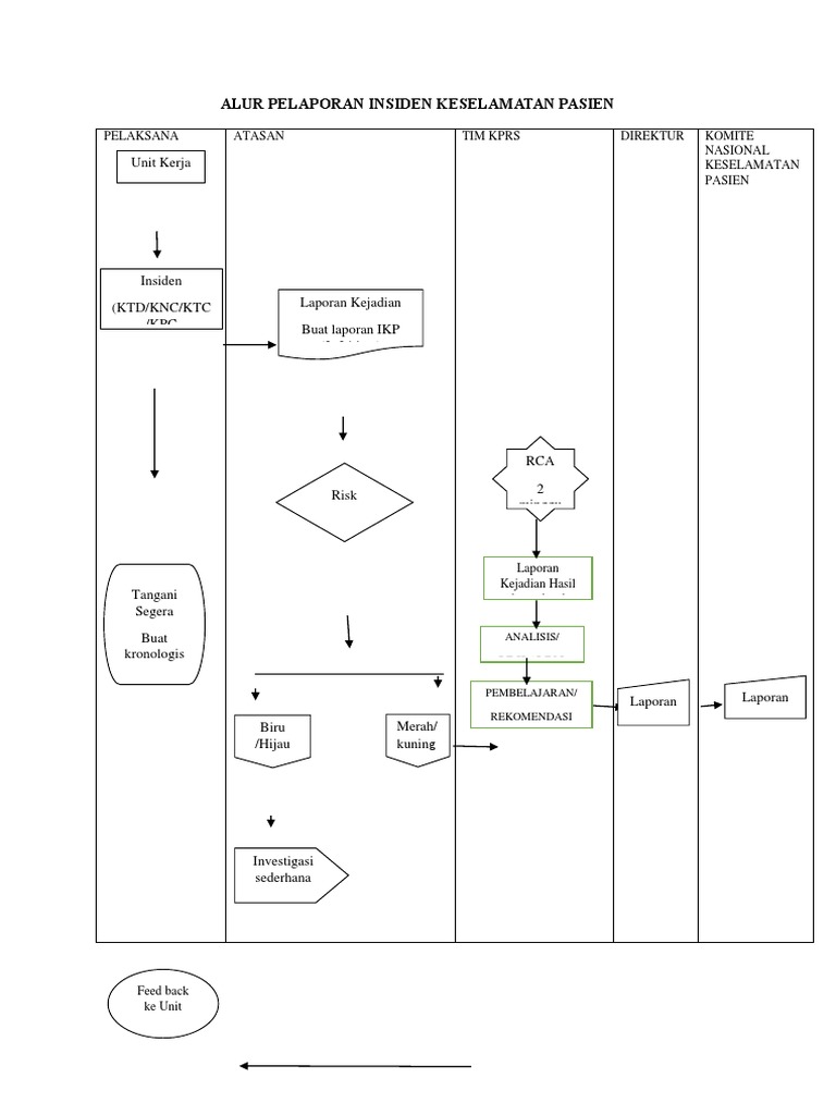 Alur Pelaporan Insiden Keselamatan Pasien | PDF