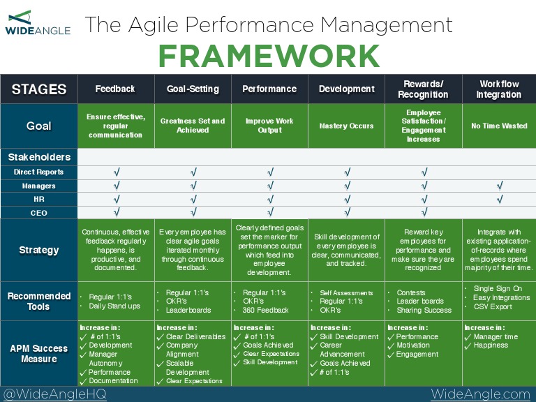Agile Performance Management Framework | Goal Setting | Goal