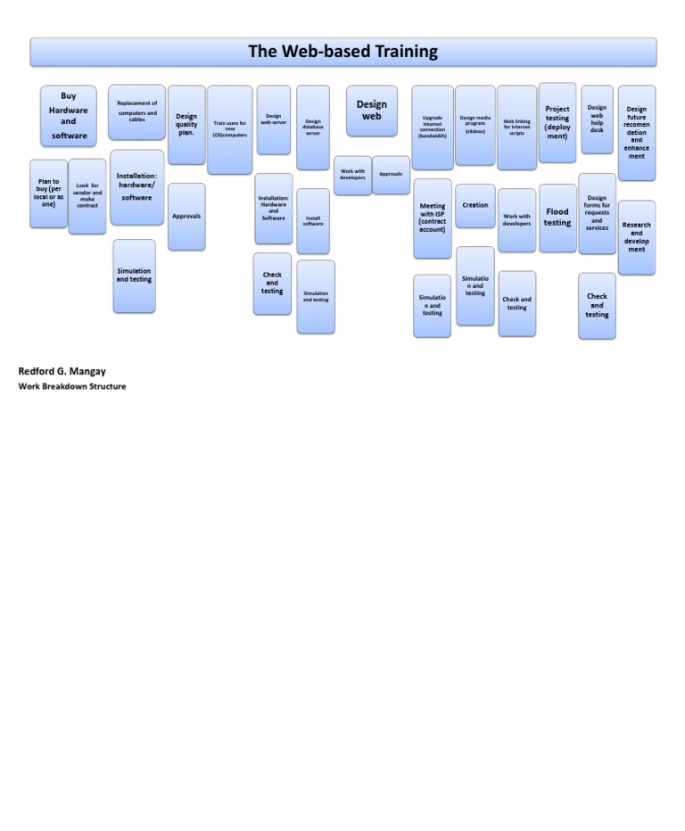Work Breakdown Structure.docx | Web Server | Internet