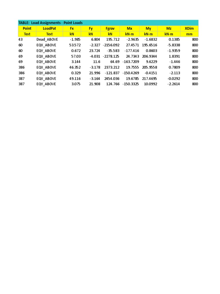 Table: Load Assignments - Point Loads Point Loadpat FX Fy Fgrav MX My MZ Xdim | PDF