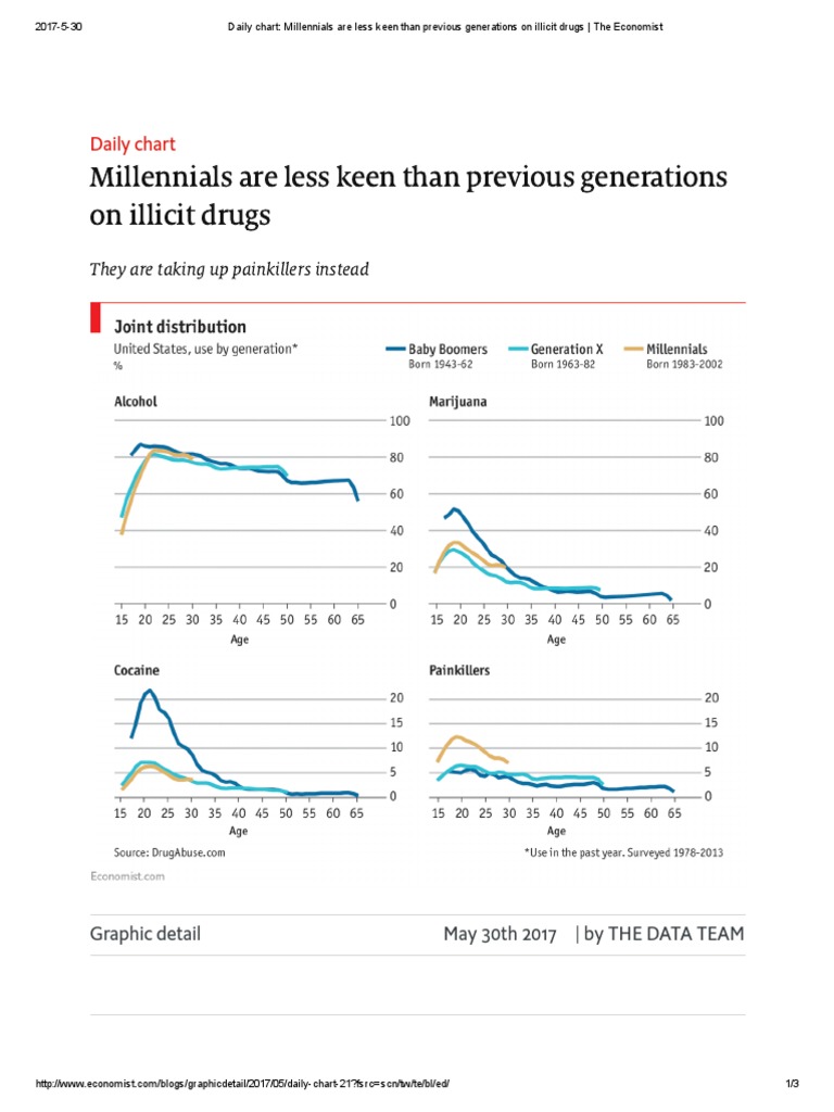 Daily Chart - Millennials Are Less Keen Than Previous Generations On ...