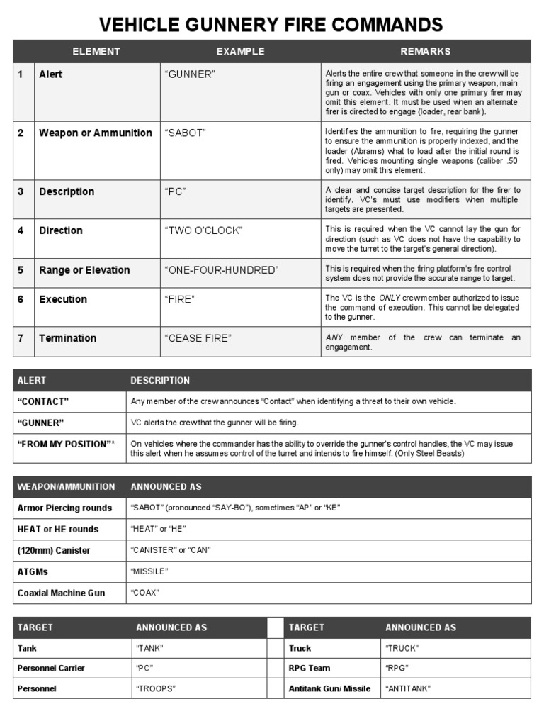 Tank Vehicle Gunnery Fire Commands | PDF | Artillery | Anti Tank Warfare