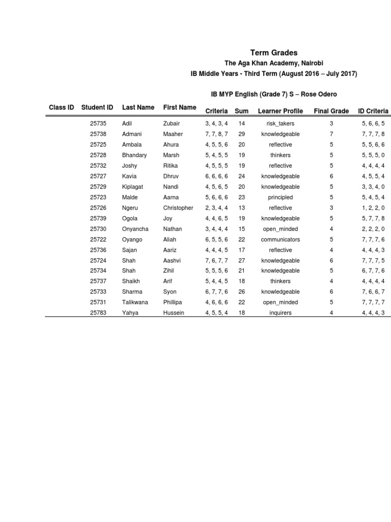 Term Grades | PDF | Educational Assessment And Evaluation | Statistics ...