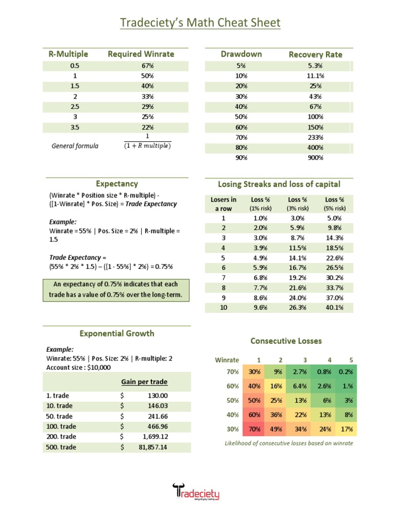 Tradeciety's Math Cheat Sheet: R-Multiple Required Winrate Drawdown ...