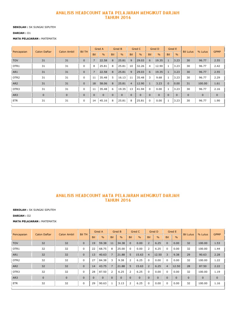 Analisis Headcount Math Mengikut Darjah | PDF