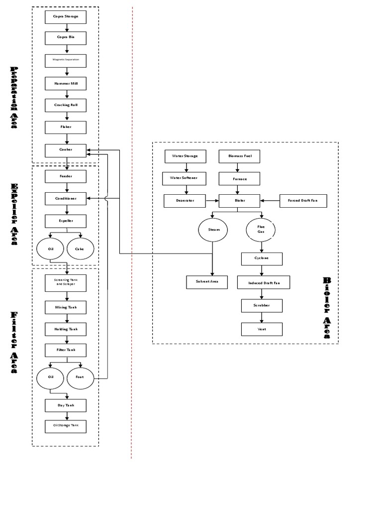 Copra Oil Processing Equipment Guide | PDF | Heat Exchanger | Boiler