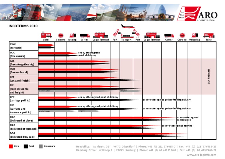 ARO Incoterms2010 PDF | PDF | Consumer Goods | Corporate Jargon