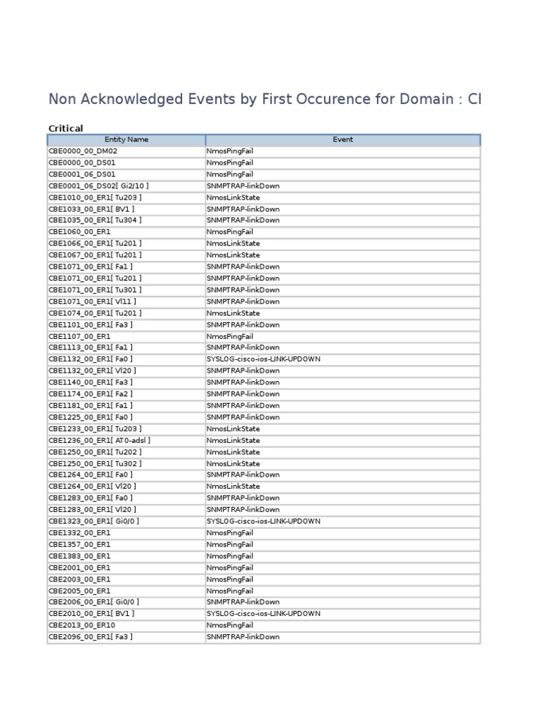 Non Acknowledged Events by First Occurrence | PDF