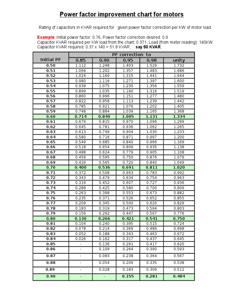 Power Factor Improvement Chart For Motors: Example | Download Free PDF ...