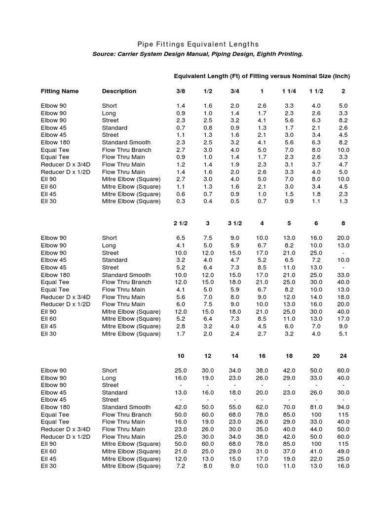 Fittings & Valves Equivalent Lengths | PDF | Valve | Fluid Dynamics