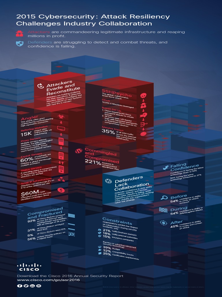 Cisco 2016 Annual Security Report Infographics | PDF | Computer ...