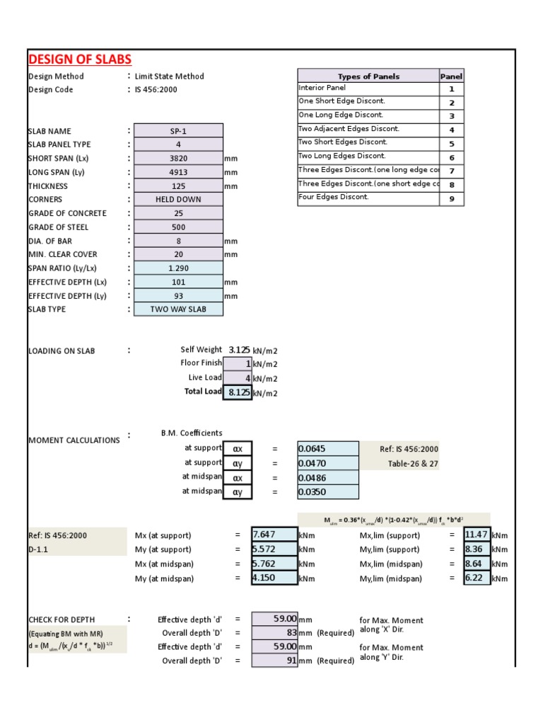 Design of Slabs: Total Load | PDF