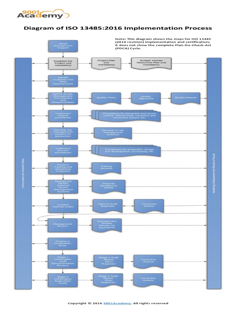 ISO 13485 Implementation Process Diagram en | PDF
