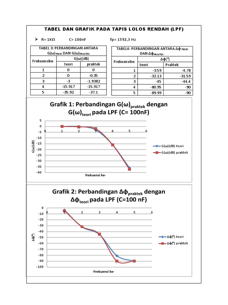Tabel Dan Grafik Pada Tapis Lolos Rendah | PDF