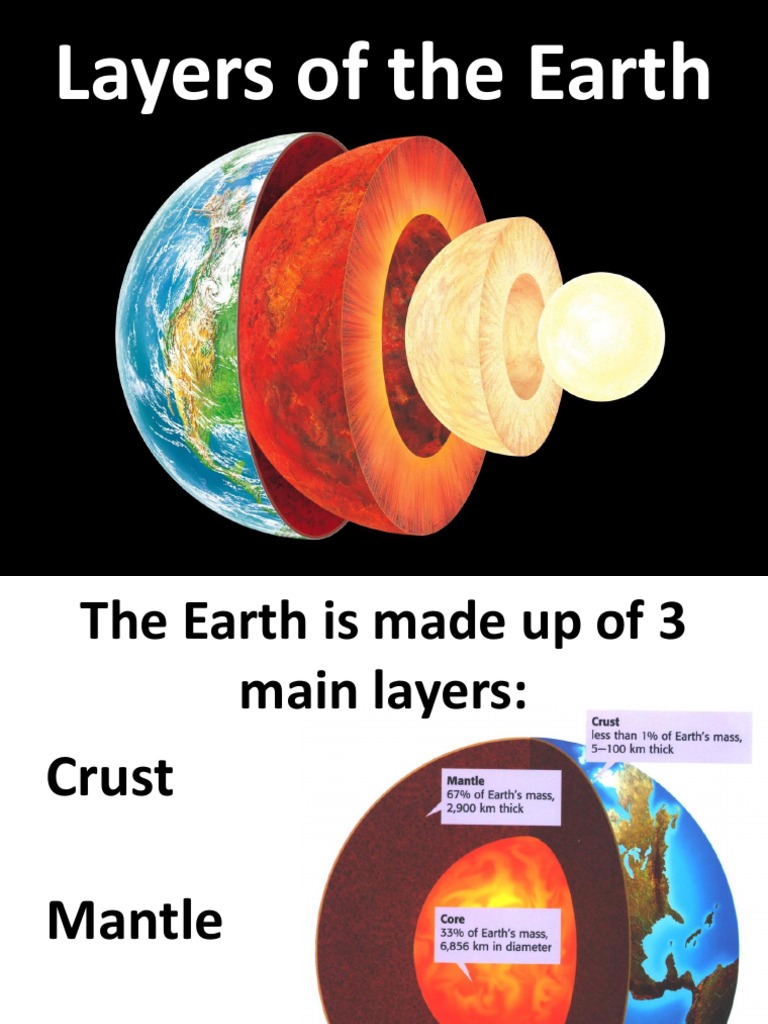 Layers of the Earth | Mantle (Geology) | Crust (Geology)