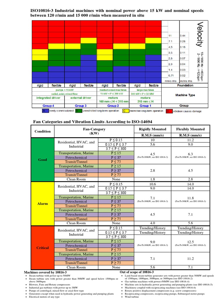 Limit Table According To ISO (10816-3 and 14694) | PDF | Gas Compressor ...