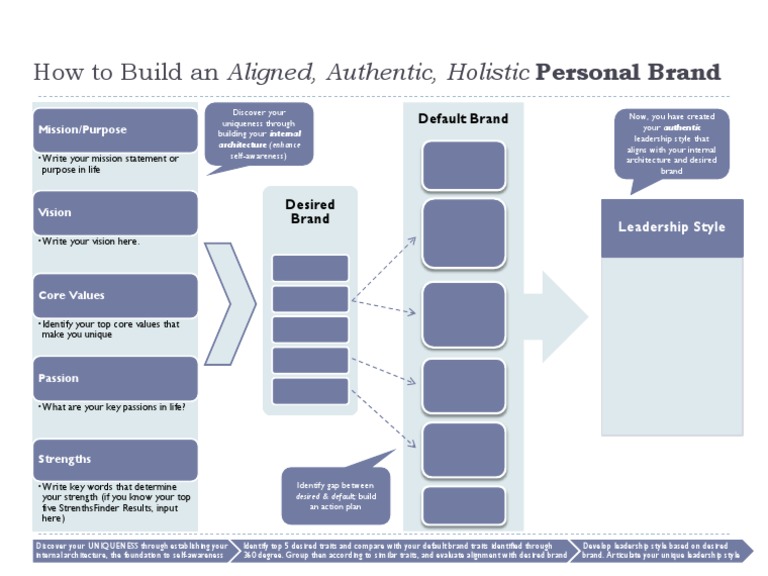 Personal Brand Creation Template | PDF | Leadership | Cognition