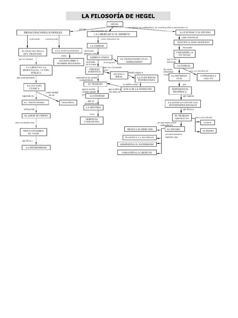 Mapa Conceptual Hegel | PDF | Science | Ciencia filosófica