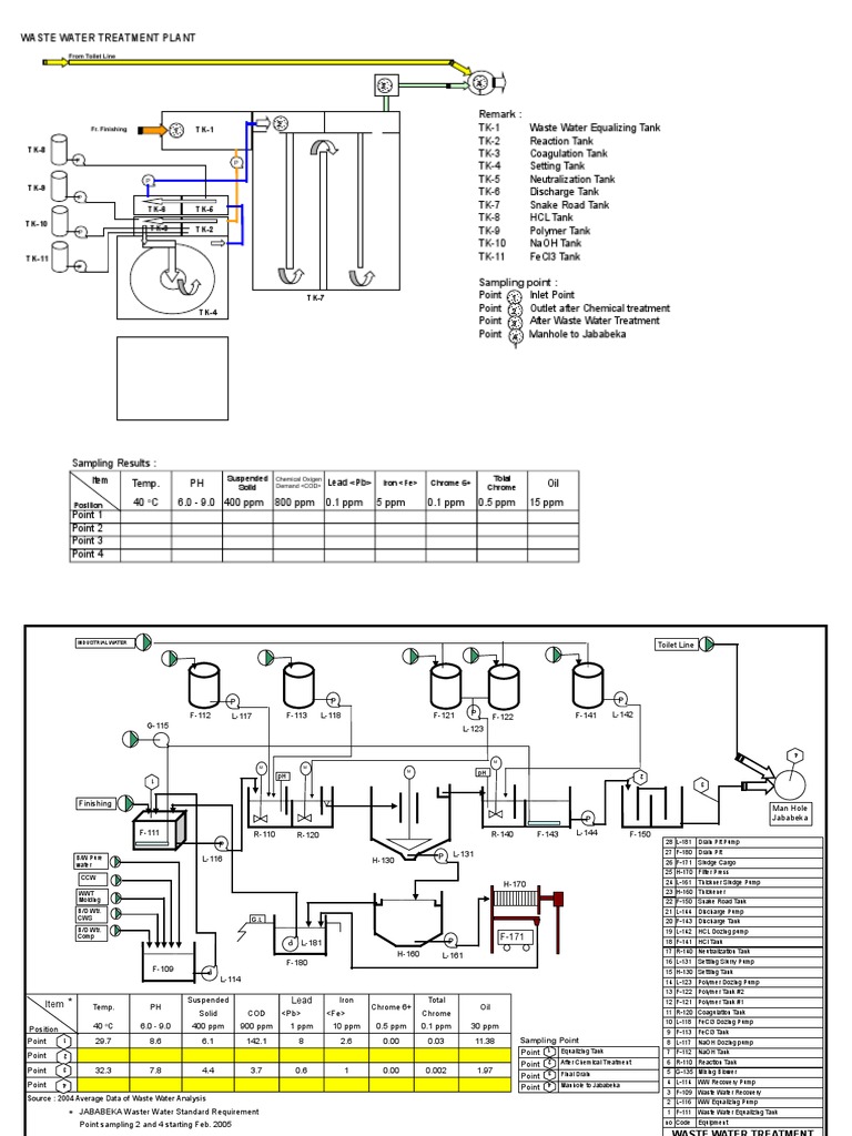 Waste Water Flow Sheet | Download Free PDF | Wastewater | Sewage Treatment