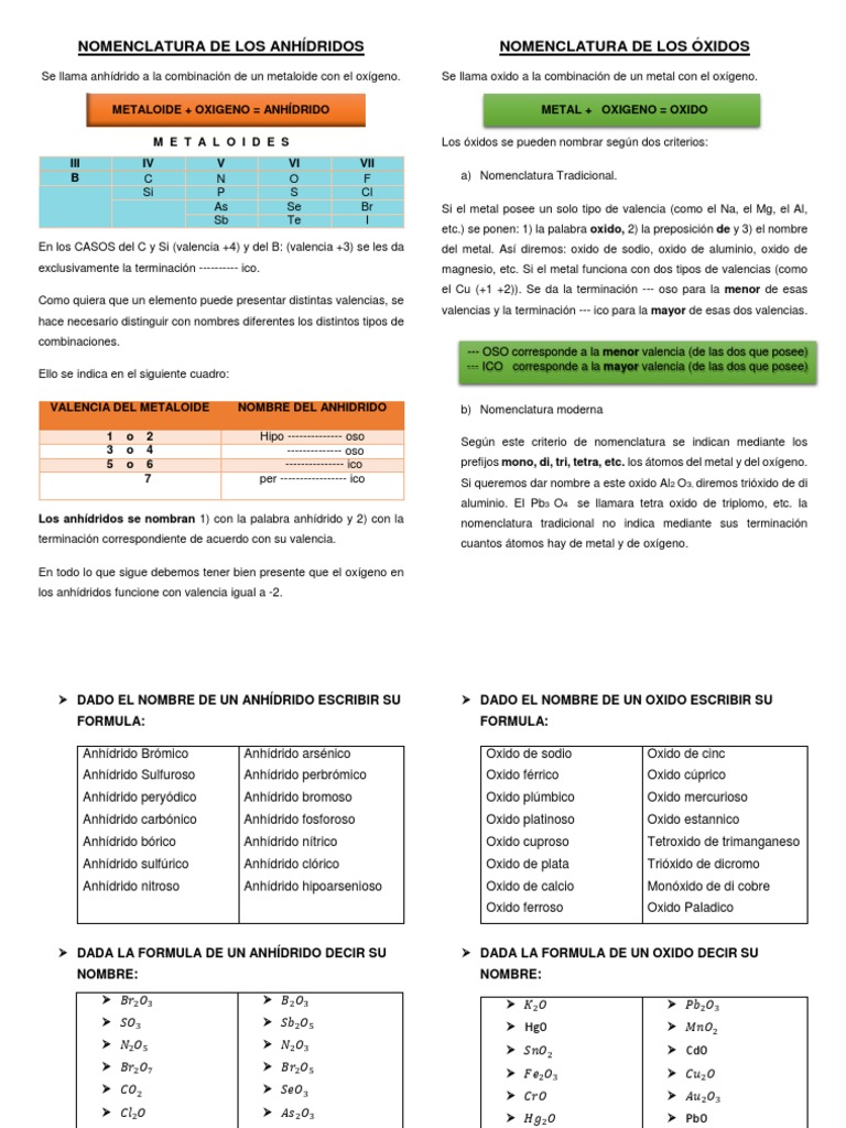 Nomenclatura de Los Anhídridos | Ácido | Sal (química)