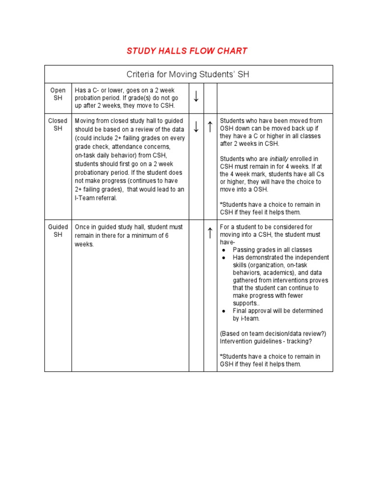 Criteria For Moving Students' SH: Study Halls Flow Chart | PDF ...