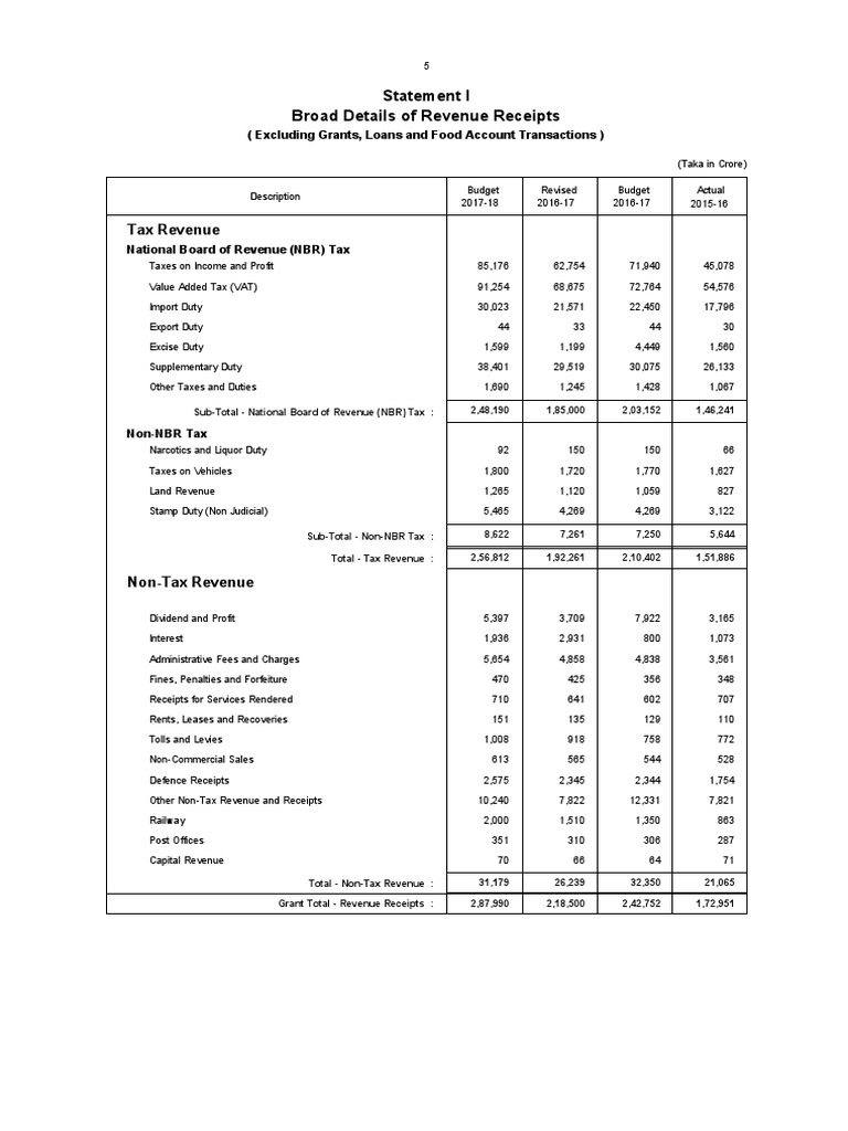 Statement I Broad Details of Revenue Receipts | Download Free PDF ...