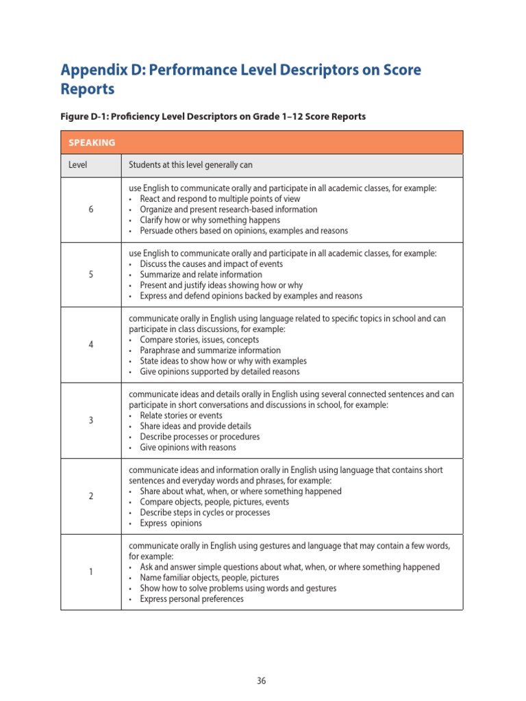 WIDA Proficiency Level Descriptors | PDF | Conversation | English Language