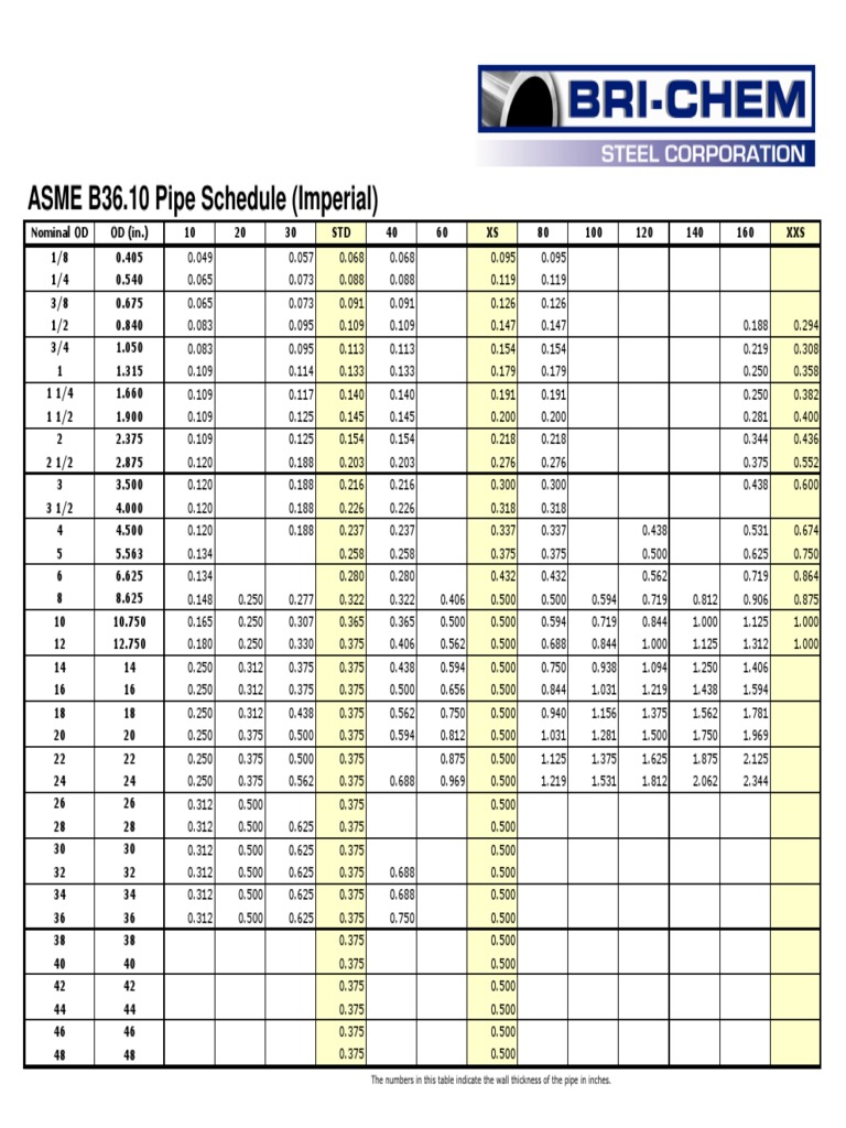 Pipe Schedule Imperial | PDF | Hydraulics | Chemical Engineering