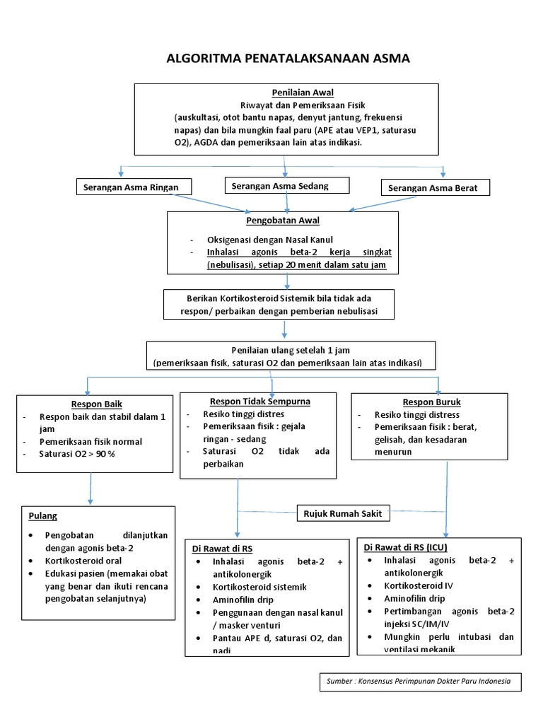 Algoritma Penatalaksanaan Asma | PDF