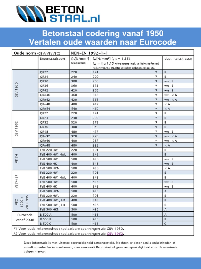 Betonstaal Coderingen | PDF