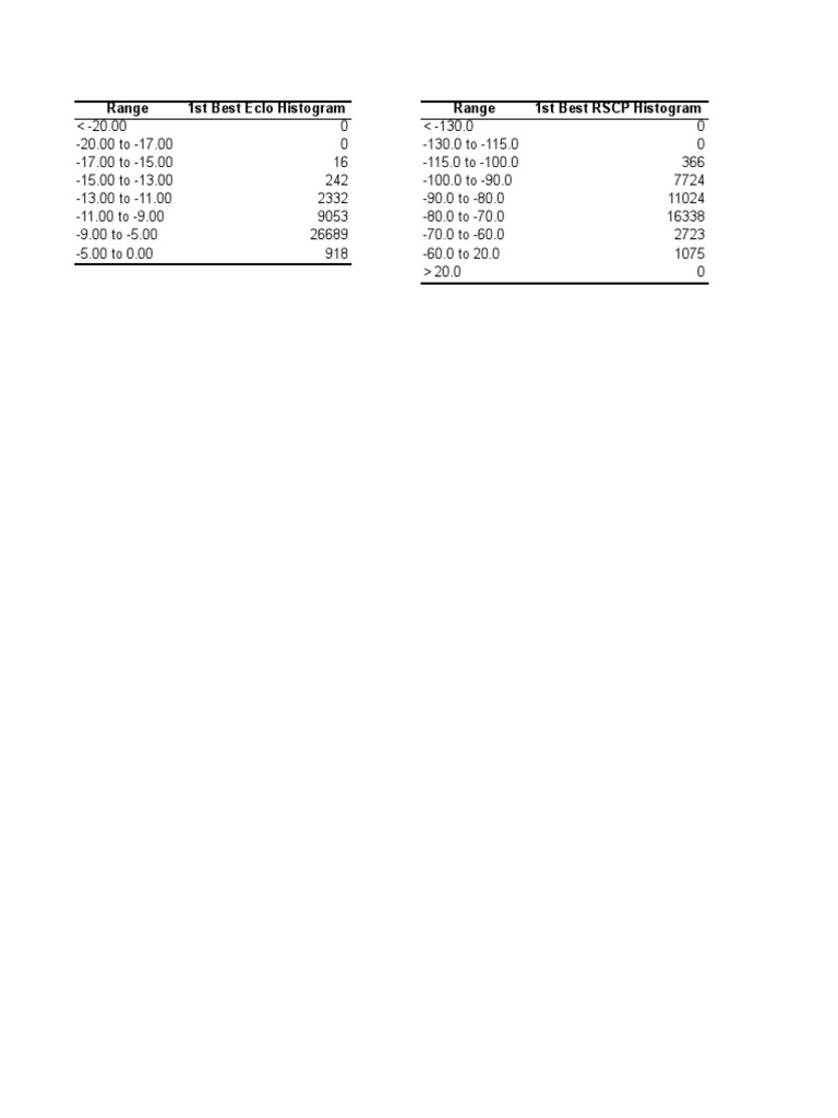 Range 1St Best Ecio Histogram Range 1St Best RSCP Histogram | PDF ...