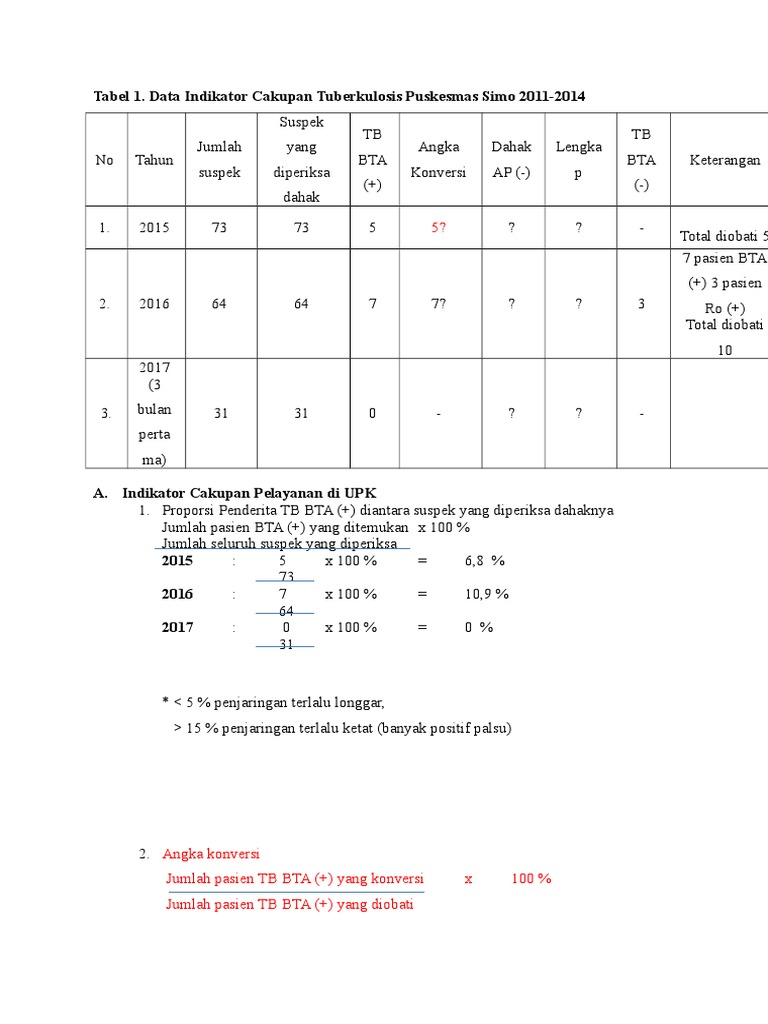 CDR dan Indikator TB Puskesmas Simo | PDF | Sains & Matematika