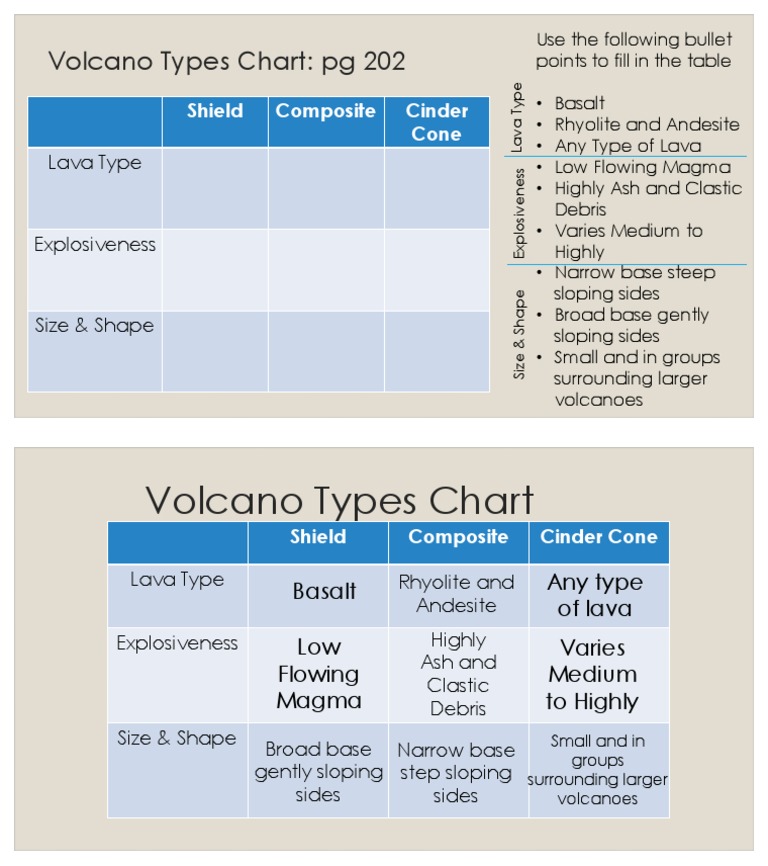 Volcano Types Chart | PDF | Lava | Volcano