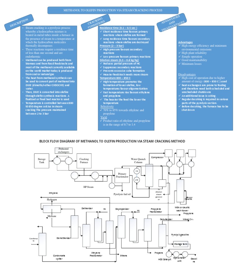 Steam cracking.pptx | Cracking (Chemistry) | Methanol