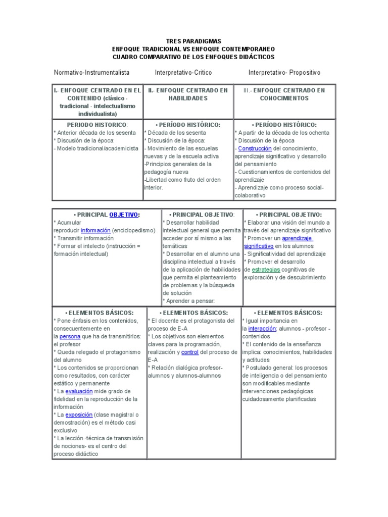 Enfoque Tradicional vs Enfoque Contemporaneo | Aprendizaje | Maestros